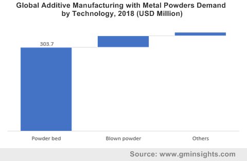 Additive Manufacturing with Metal Powder Market size worth $8.1bn by 2026