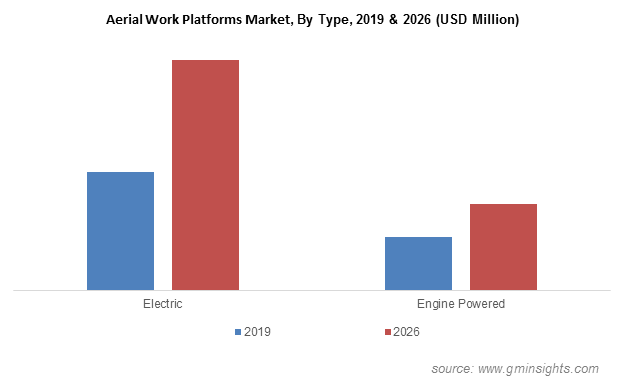 Aerial Work Platforms Market 2020 – 2026 | AWP Industry Growth