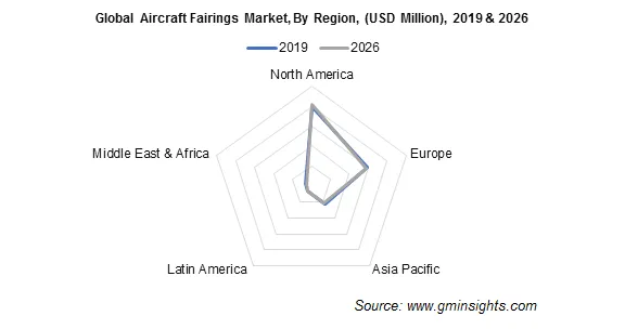 Aircraft Fairings Market Size & Share | Industry Forecast 2026