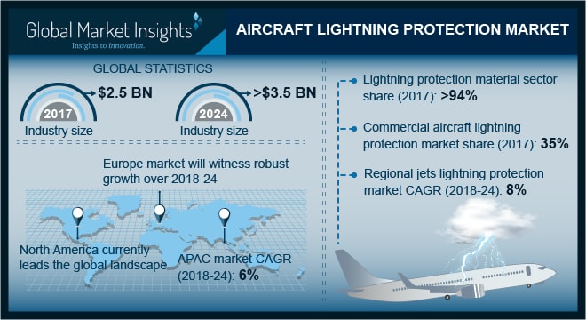 Aircraft Lightning Protection Market size to exceed $3.5 bn by 2024