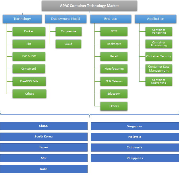 APAC Container Technology Market - Industry Size, Share Report 2024