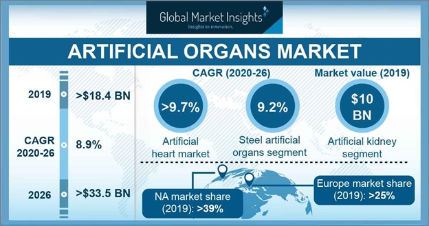 Artificial Organs Market Outlook 2026 | Research Projections