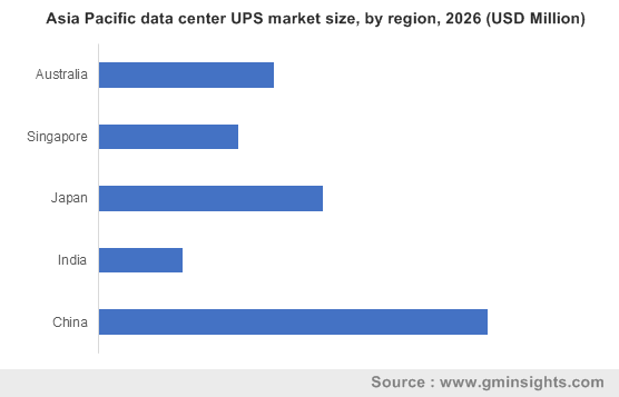 Data Center UPS Market 2020-2026 | Global Share Report