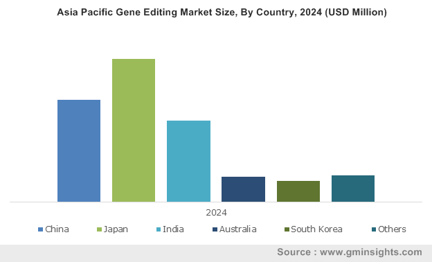 Gene Editing Market Share Analysis 2018-2024 Size Forecasts Report