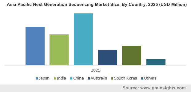 Next Generation Sequencing Market outlook | Growth Report 2019-2025