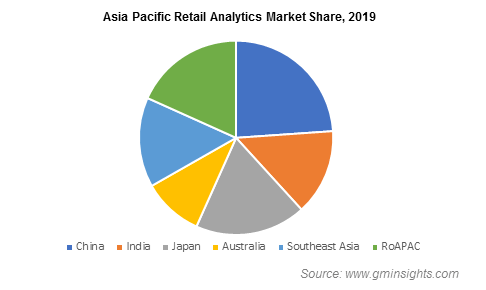 Retail Analytics Market Size & Share | Global Forecast Report 2026