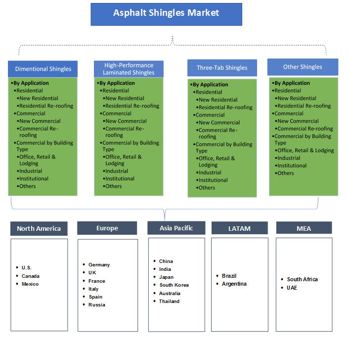 Asphalt Shingles Market Share 2019-2025 | Industry Size Projections