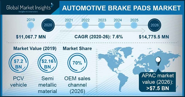 Automotive Brake Pads Market Share | Industry Report, 2026
