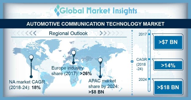 Automotive Communication Technology Market - Industry Forecast 2024