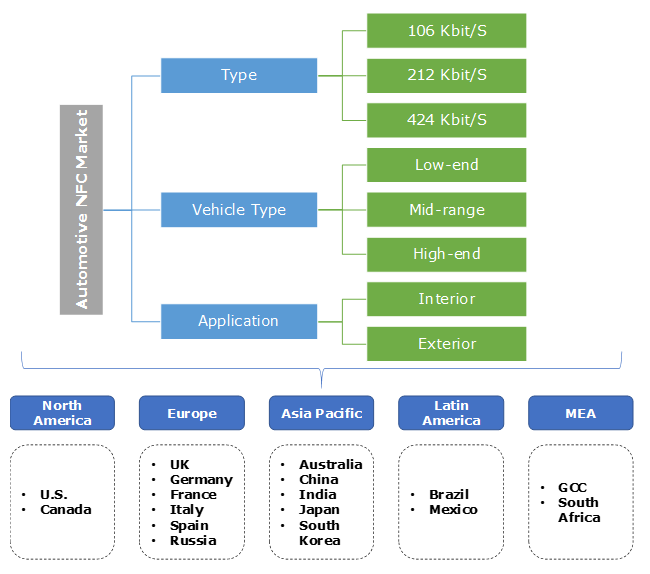 Automotive NFC Market Size 2019-2025 | Industry Share Report