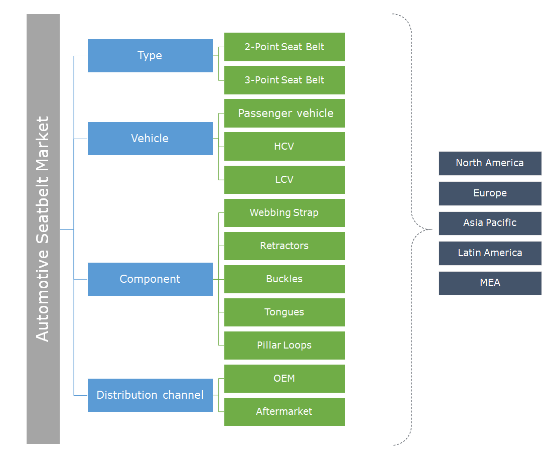 Automotive Seat Belts Market Share 2019-2025 | Industry Size Report