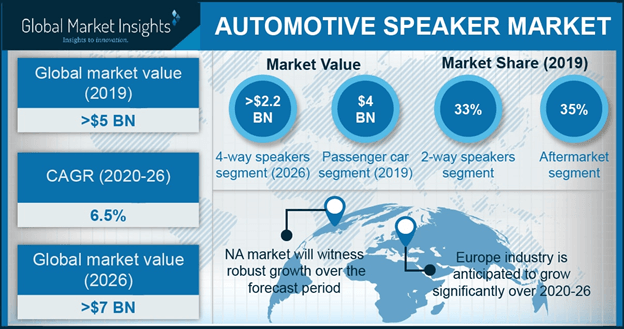 Automotive Speaker Market Trends 2020-2026 | Global Report