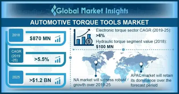 Automotive Torque Tools Market Forecast 2019-2025 | Industry Report