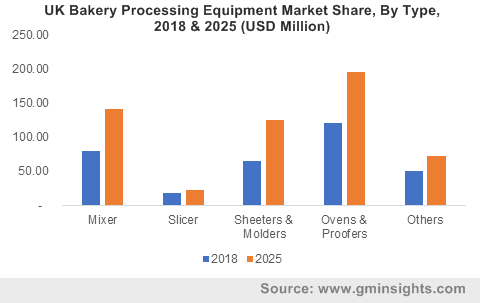 Rise in bread consumption to bolster bakery processing equipment market ...