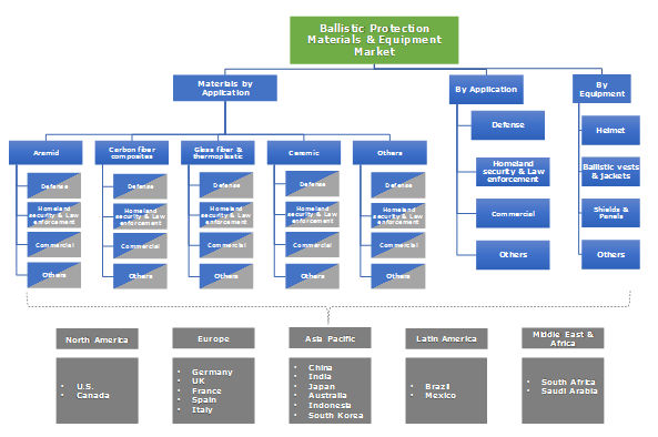 Ballistic Protection Market Size - Materials & Equipment 2025 Forecasts