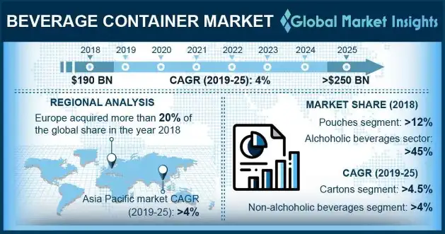 Beverage Container Market Share | Industry Statistics Report 2019-2025