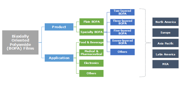 Biaxially Oriented Polyamide Films Market Size 2017-2024 Report