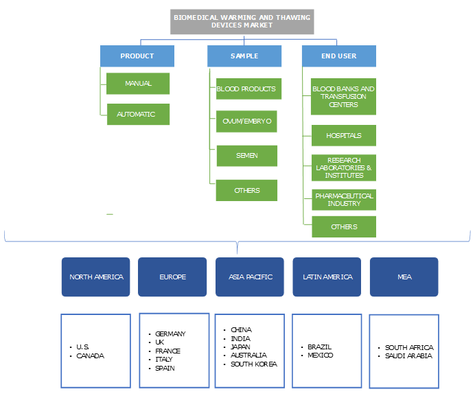 Biomedical Warming and Thawing Device Market Statistics Report 2024