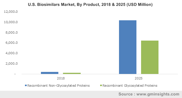 Biosimilars Market Analysis - Global Share Outlook Report 2019-2025
