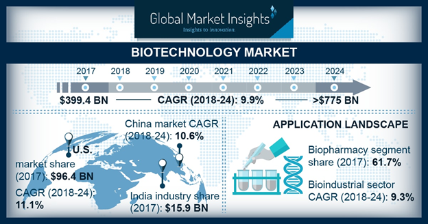 Global Biotechnology Market size to exceed $775 Bn by 2024