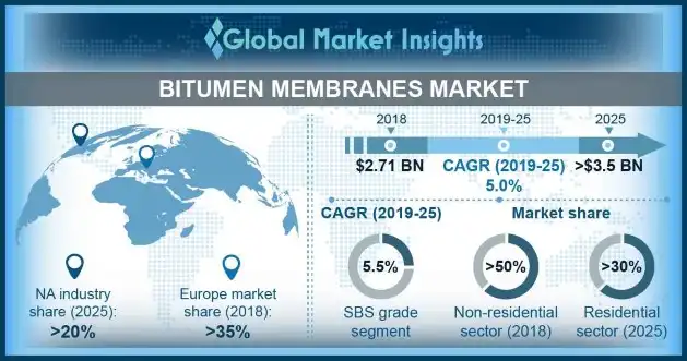 Bitumen Membranes Market Statistics | Global Share Report 2019-2025