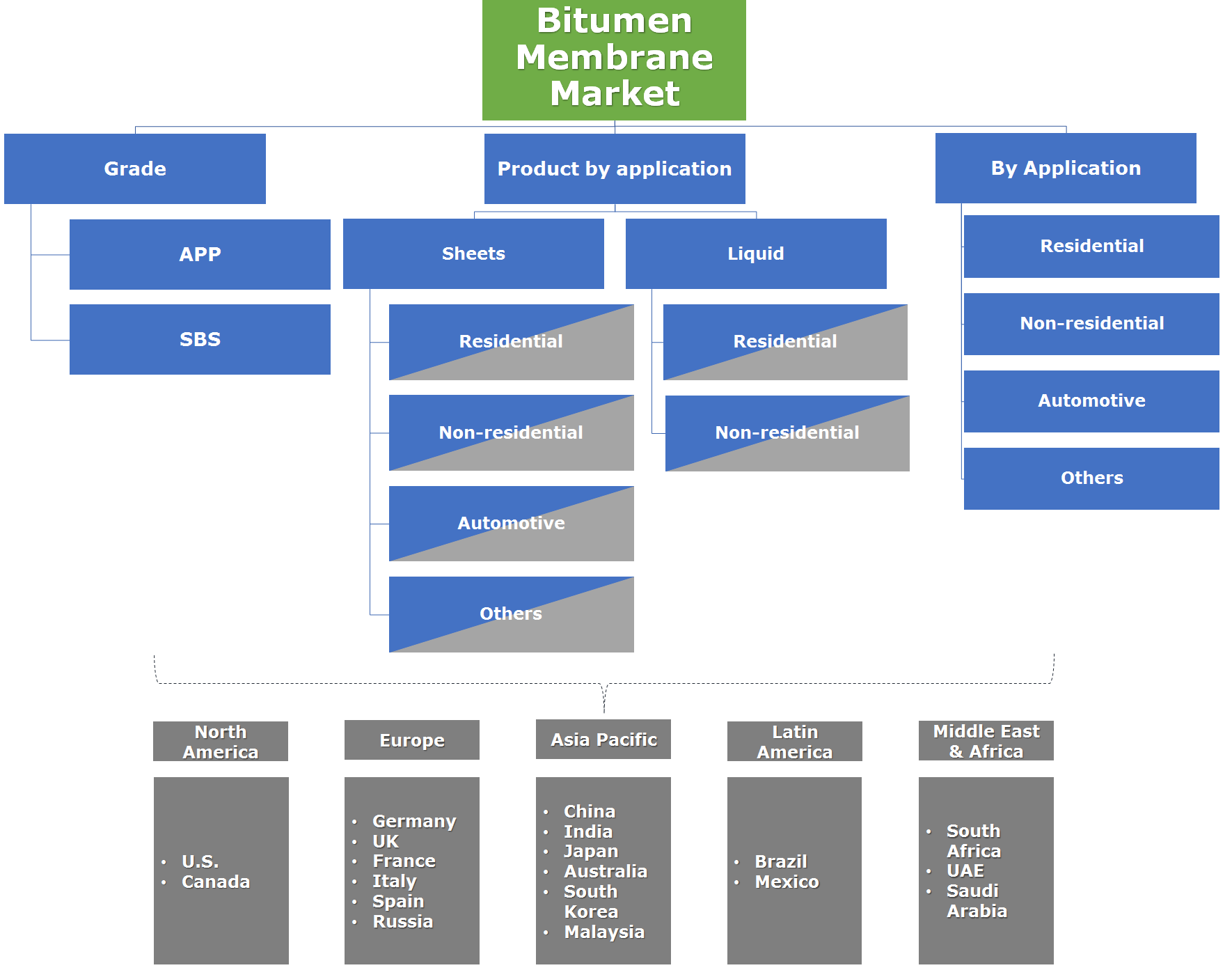 Bitumen Membranes Market Statistics | Global Share Report 2019-2025