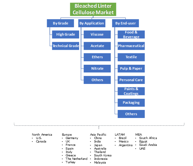 Bleached Linter Cellulose Market Share - Forecast Report 2025