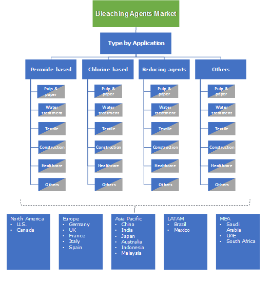 Bleaching Agents Market Share Industry Growth Analysis Report 2025