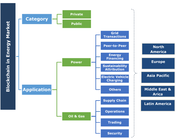 Blockchain In Energy Market Trends | Global Industry 2019-2025 Report