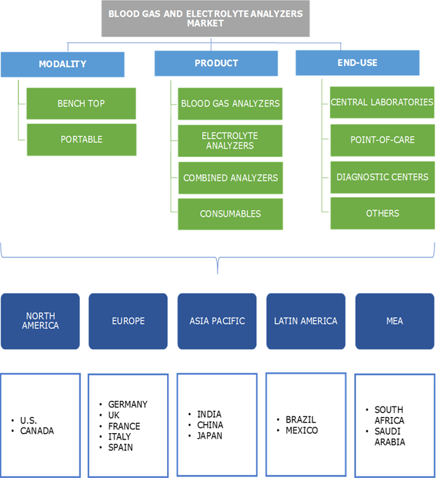 Blood Gas and Electrolyte Analyzers Market Share Size Report 2024