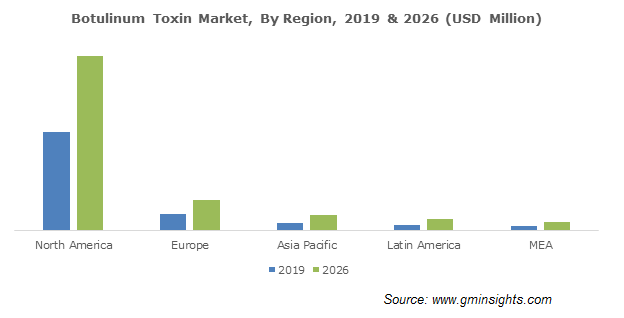 Botulinum Toxin Market Share 2020-2026 | Global Report