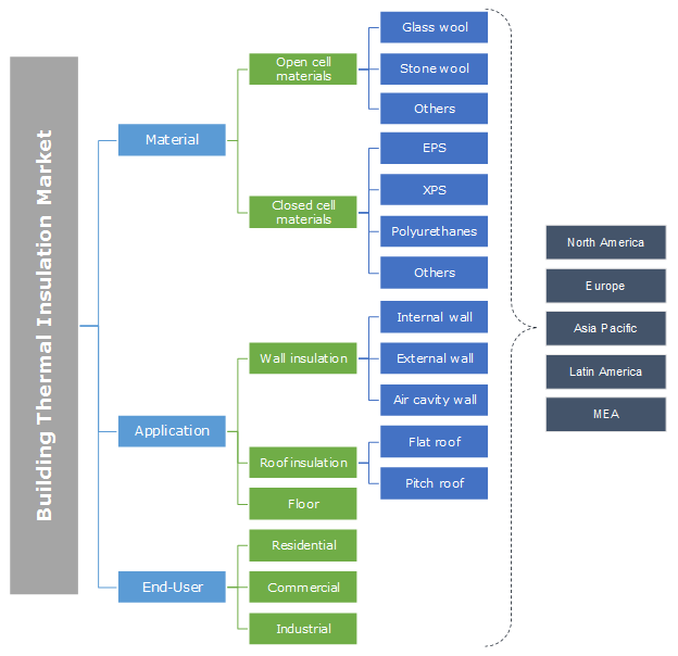 Building Thermal Insulation Market 2019 | Industry Size Statistics 2025