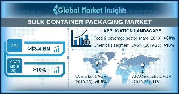Bulk Container Packaging Market Share 2019-2025 | Industry Report