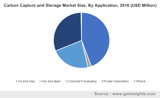 Carbon Capture and Storage Market 2024 | Industry Growth Projections