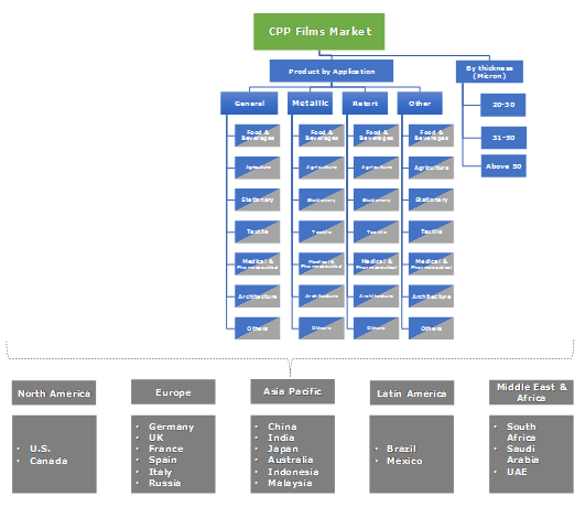 Cast Polypropylene Films Market Share | CPP Films 2019-2025 Report