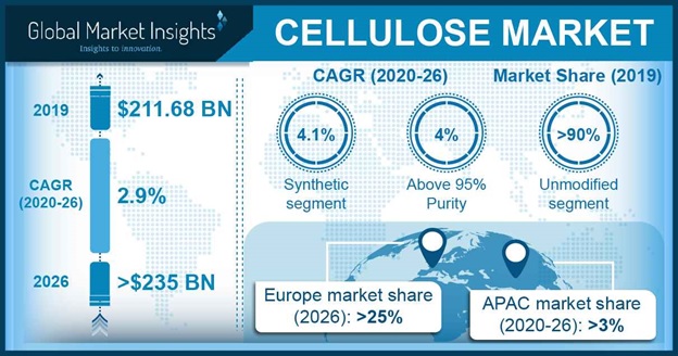 Cellulose Market Size and Share | Industry Analysis - 2026