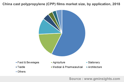 Cast Polypropylene Films Market Share | CPP Films 2019-2025 Report