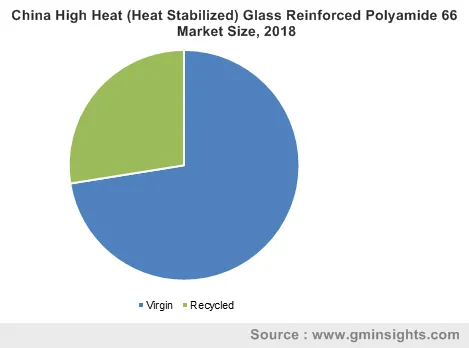 High Heat (Heat Stabilized) Glass Reinforced Polyamide 66 Market 2025