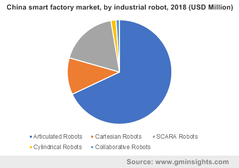 Smart Factory Market Share 2019 | Industry Size Projections 2025