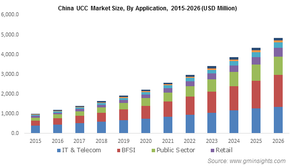 Unified Communications & Collaboration (UCC) Market Report 2020-2026