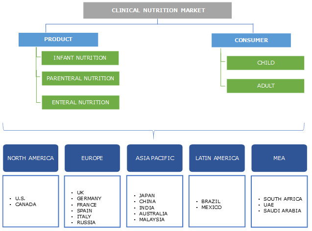Clinical Nutrition Market Trends 2019 Industry Growth Forecast 2025