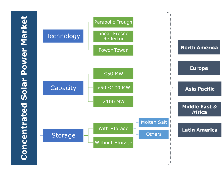 Concentrated Solar Power Market Share | Global Forecast Report 2025