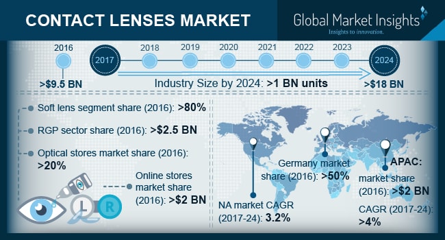 Contact Lenses Market to exceed $18bn by 2024
