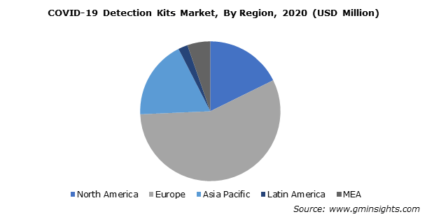 COVID-19 Detection Kits Market size to exceed $8 Bn by 2026