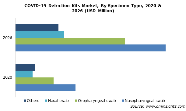 COVID-19 Detection Kits Market Size & Share | Industry Report 2020-2026