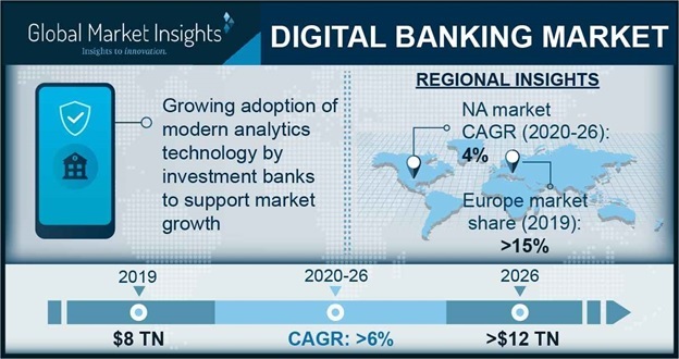 Digital Banking Market Trends | Global Share Forecast Report 2026