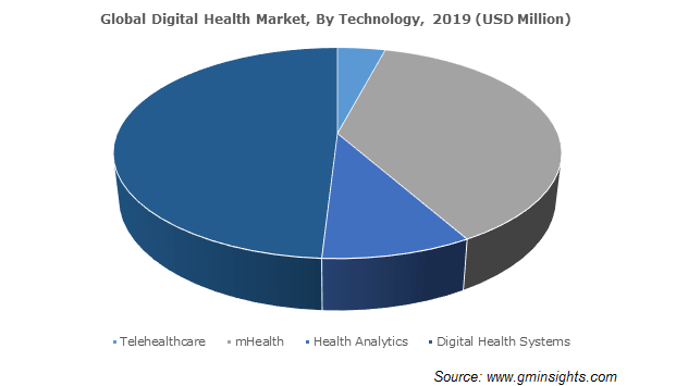 Digital Health Market Share Trends 2020-2026 Growth Report