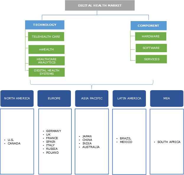 Digital Health Market Share Trends 2019-2025 Growth Forecast Report