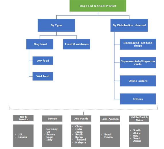 Dog Food and Snacks Market Size | Industry Share Report 2019-2025