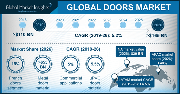 Doors Market Outlook 2019-2026 | Industry Share Report